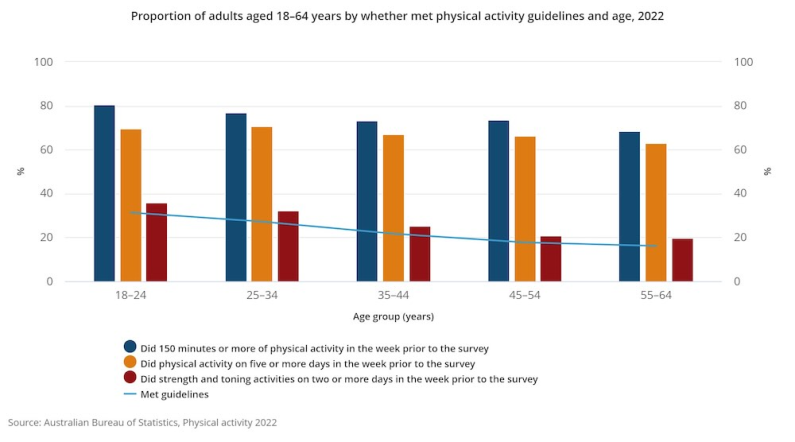 How to Improve Personal Training Client Fitness and Health with Statistics